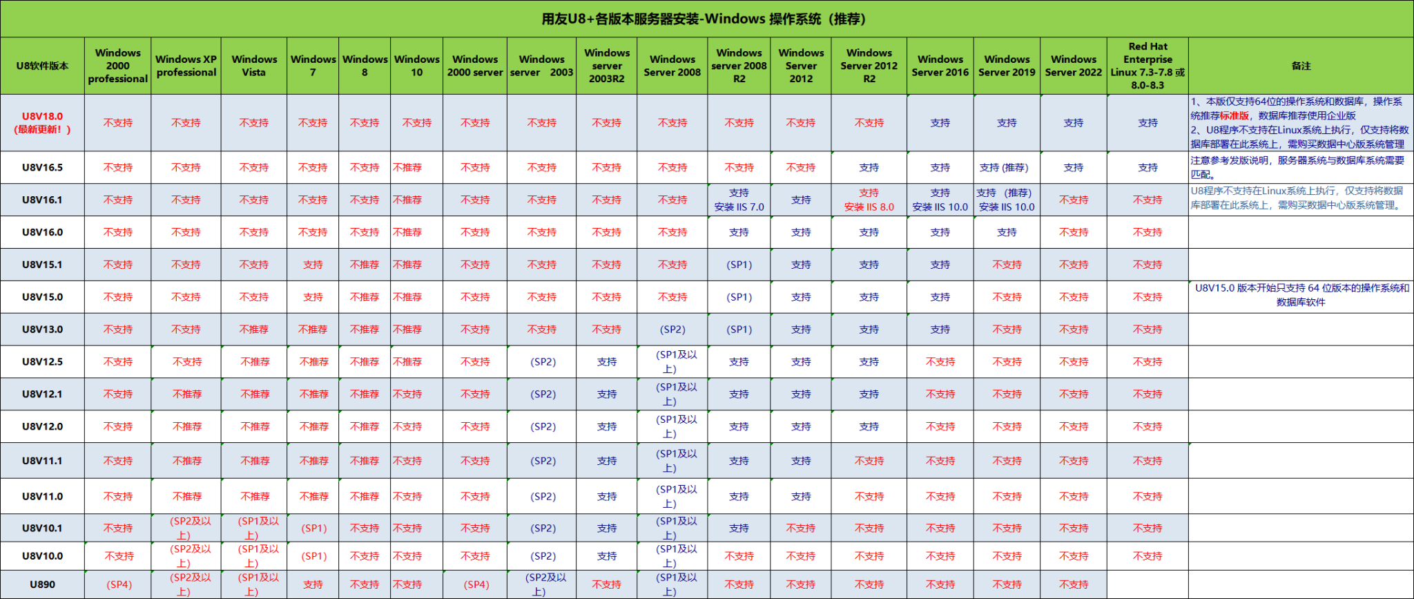 用友U8+ v18.0支持哪些操作系统、数据库？最新用友U8+产品-操作系统、数据库、浏览器推荐支持一览表（U8+16.x 15.x 13.0 12.x 11.x等）-人生如戏-肖工博客（专注 ...