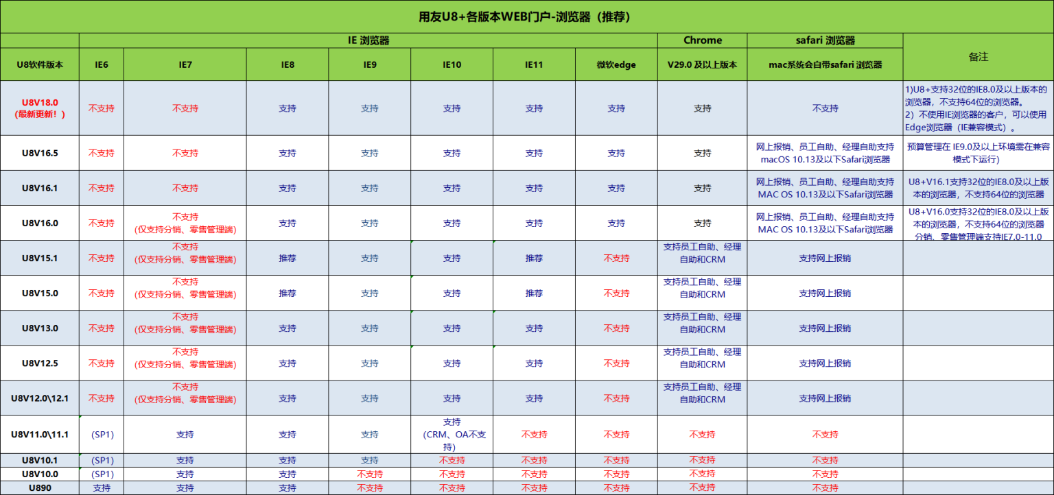用友U8+ v18.0支持哪些操作系统、数据库？最新用友U8+产品-操作系统、数据库、浏览器推荐支持一览表（U8+16.x 15.x 13.0 12.x 11.x等）-人生如戏-肖工博客（专注 ...
